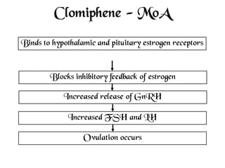 Describe the mechanism of action, indications, adverse effects, and ...