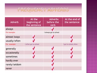 Describe Your Typical Day | PPT