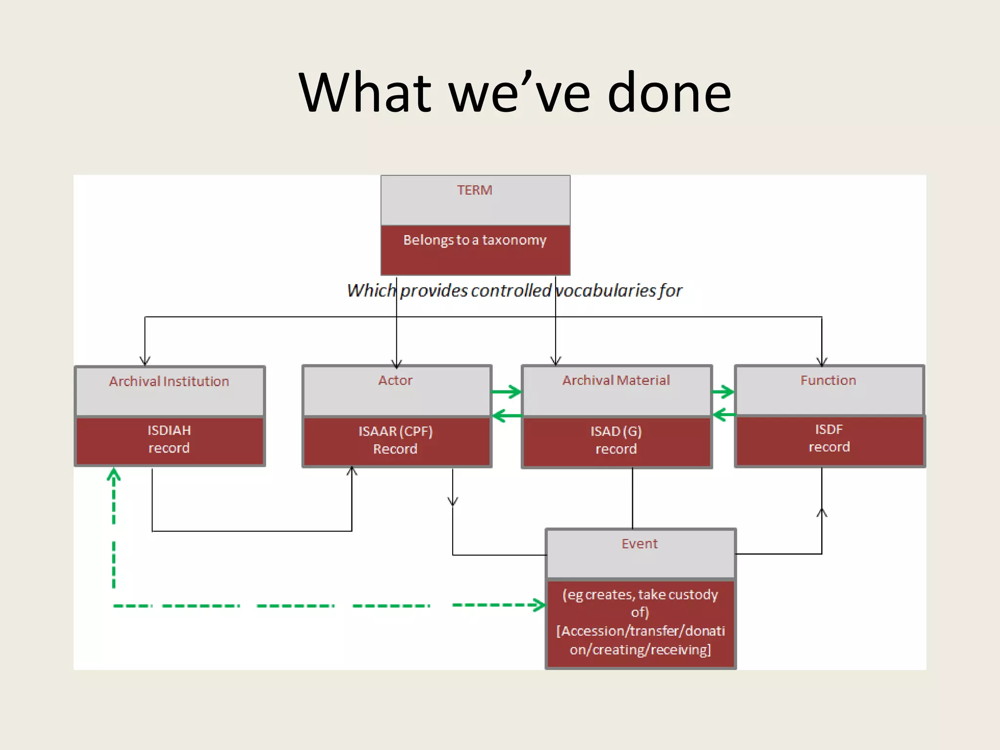‘Describing archives in context: open source and the SROWA | PPT