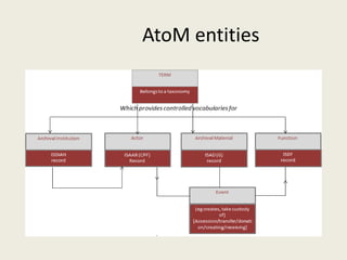 ‘Describing archives in context: open source and the SROWA | PPTX