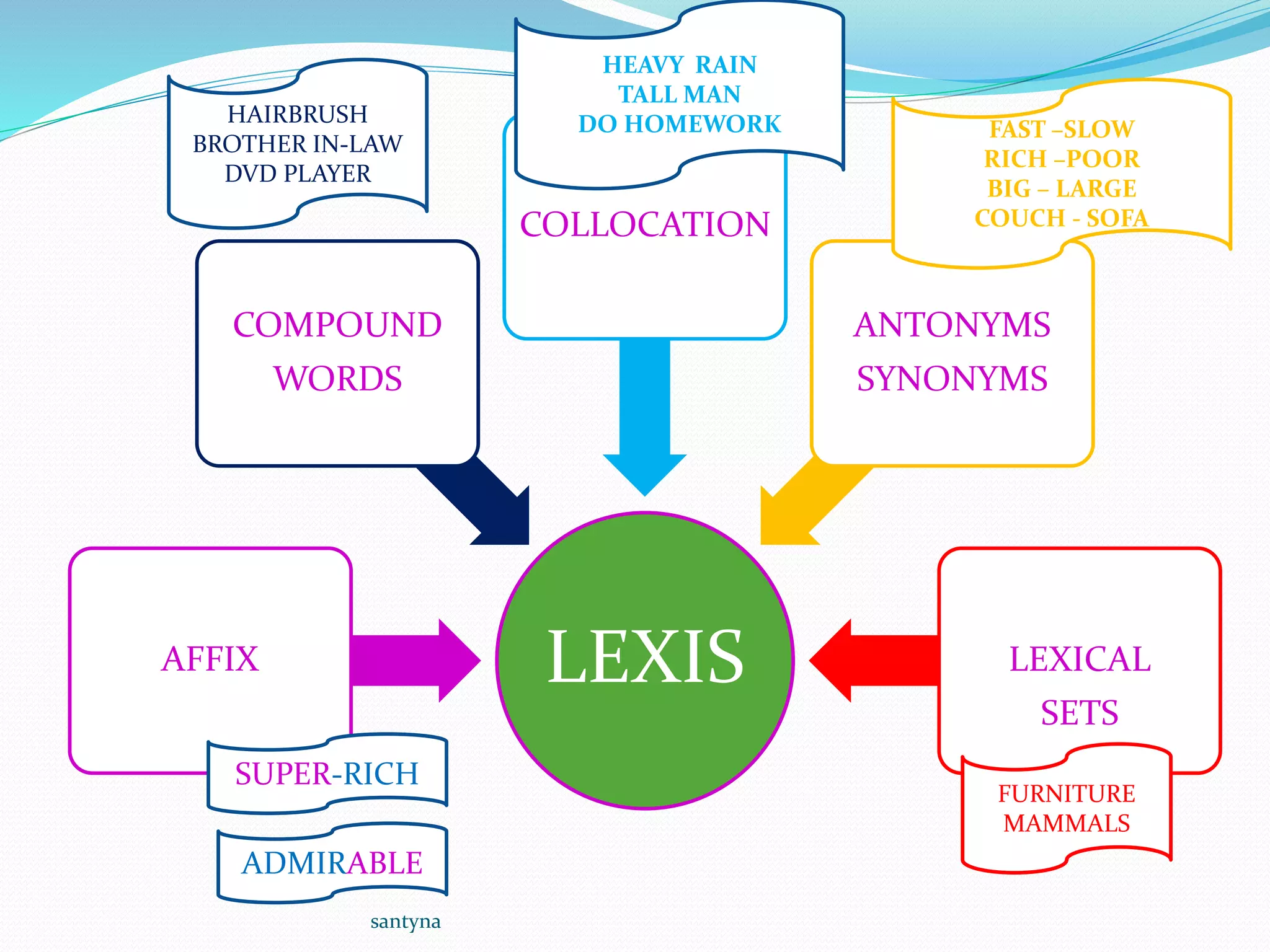 Describing language and language skills | PPT | Free Download