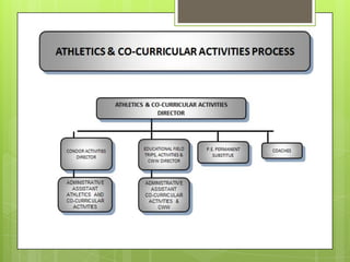 Describing the place where i work (organization charts) | PPTX
