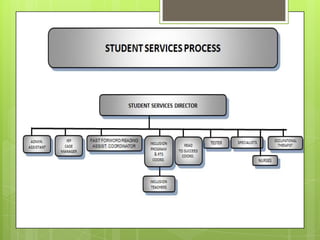 Describing the place where i work (organization charts) | PPTX