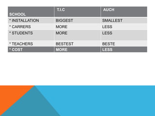 Description 2 schools | PPTX