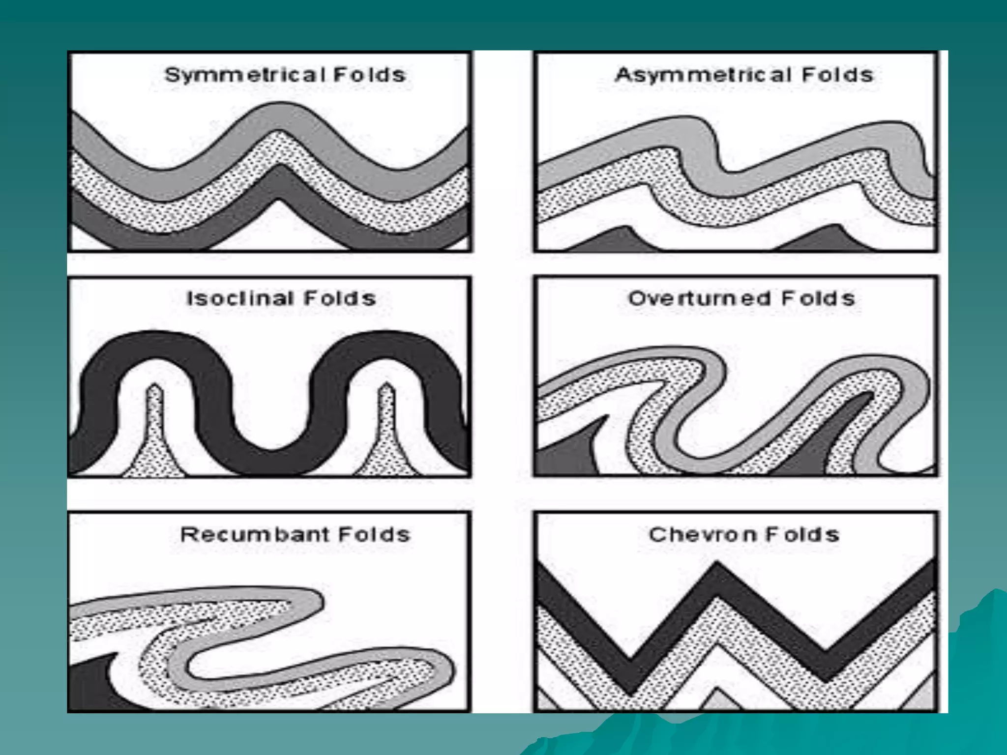 Description and classification of folds | PPT