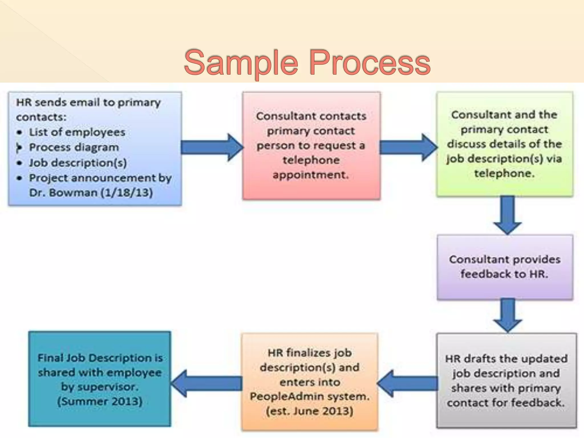 Description of a process | PPTX