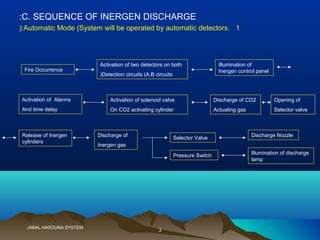 Description of inergen system | PPT