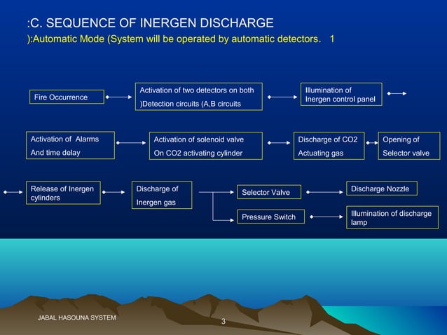 Description of inergen system | PPT | Technology & Computing