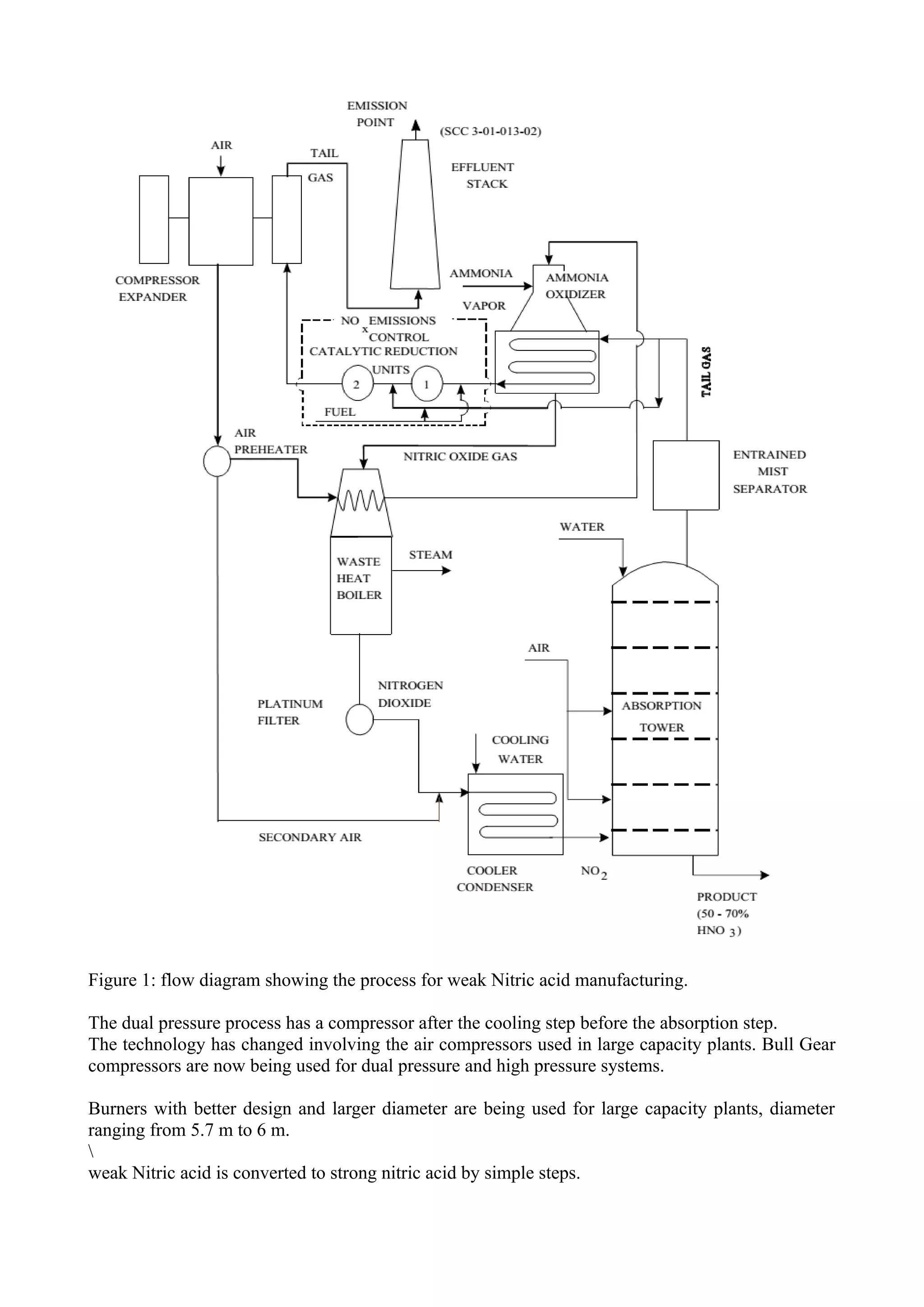 Description of nitric acid manufacturing process | PDF