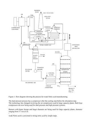 Description of nitric acid manufacturing process | PDF