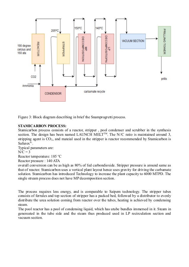 Description of various urea manufacturing process