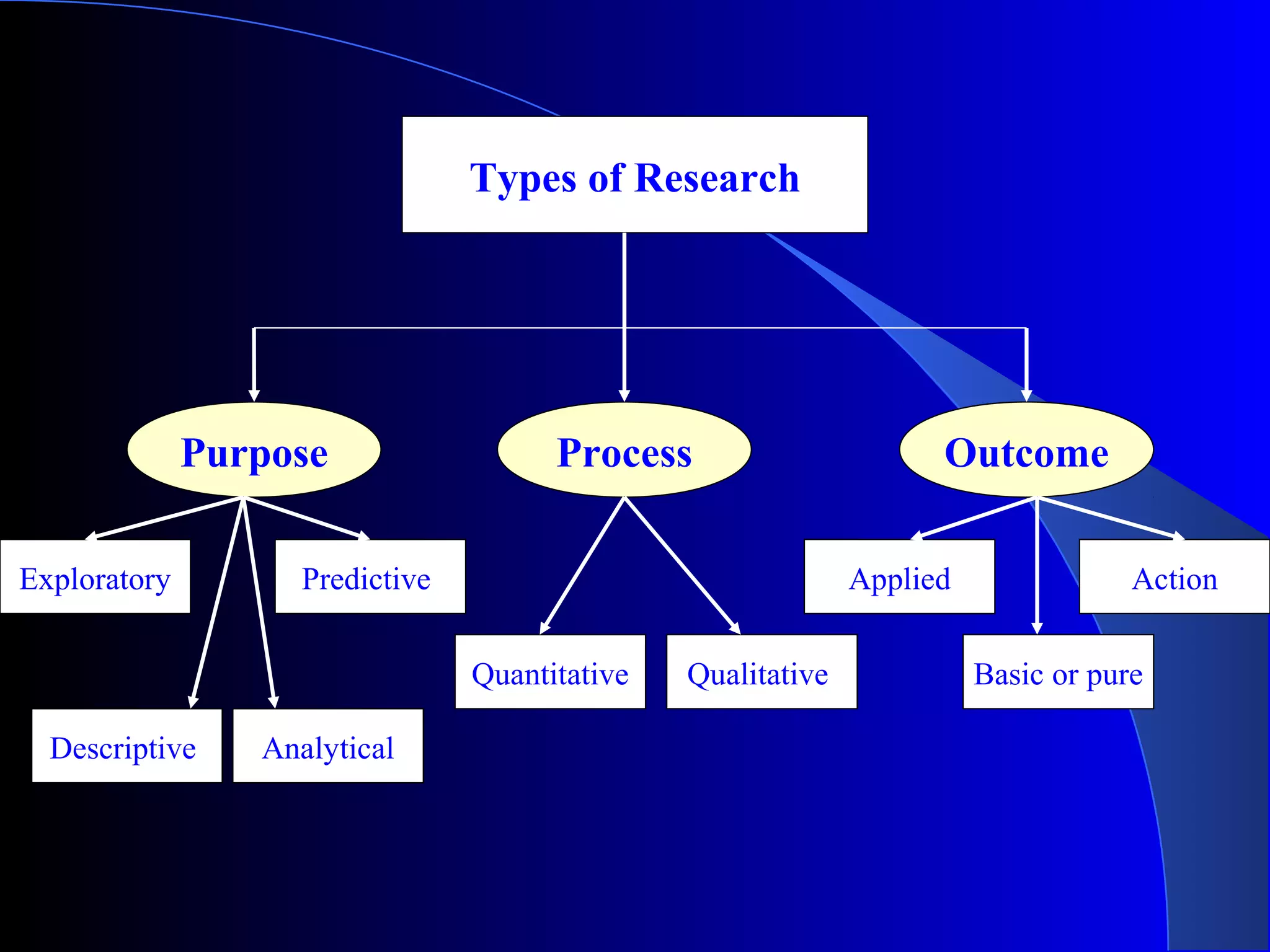 Descriptive and analytical research | PPT