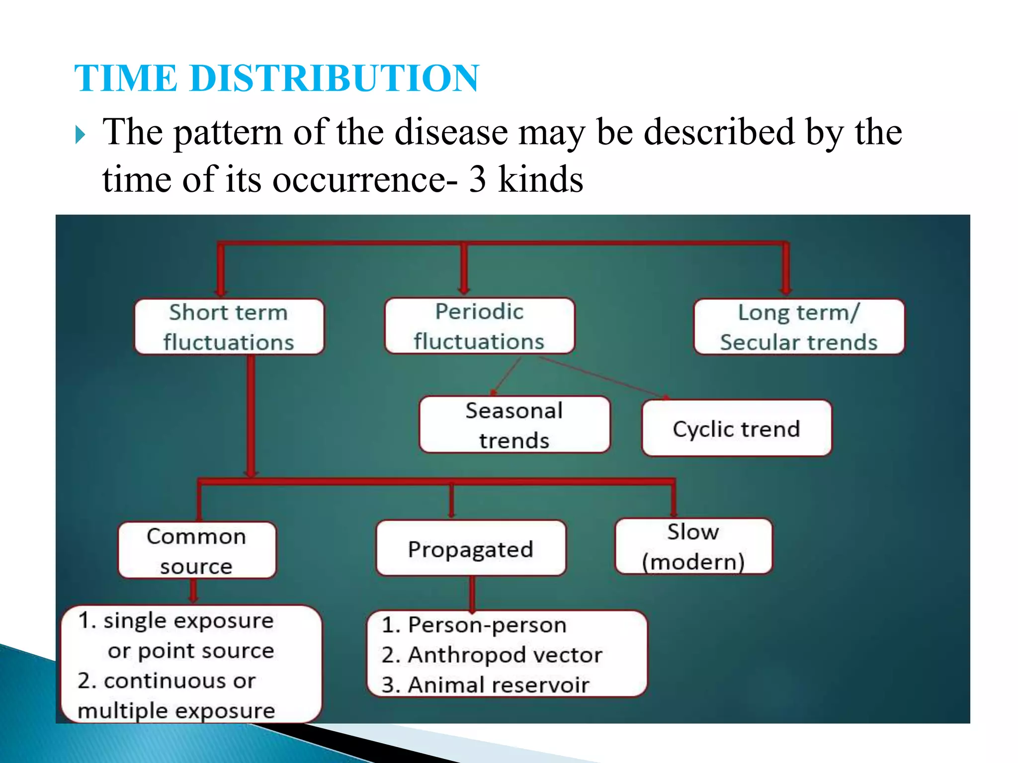 Descriptive epidemiology | PPTX