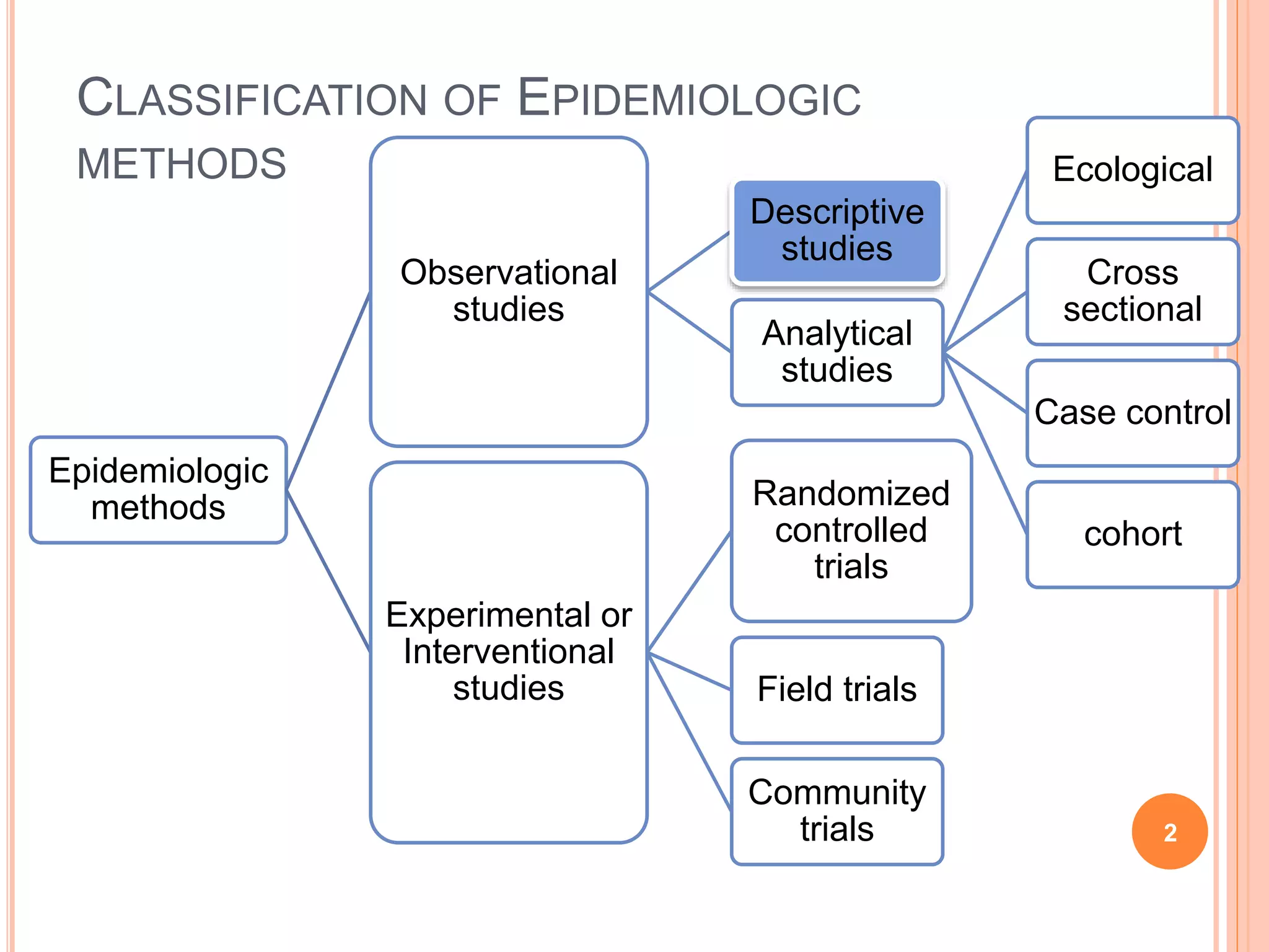 Descriptive epidemiology | PPTX