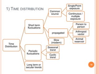 Descriptive epidemiology | PPT