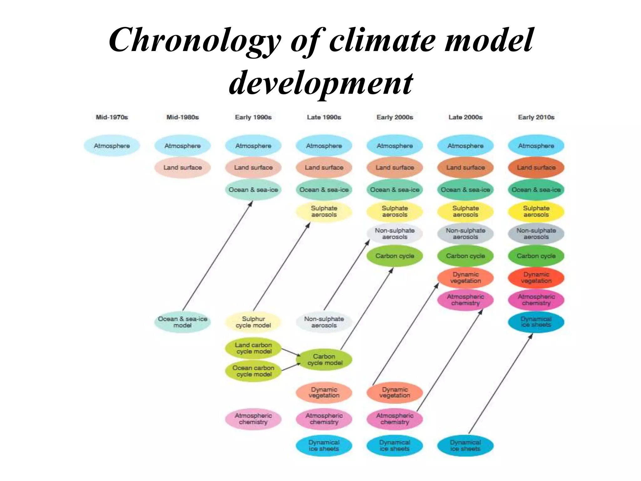 Descriptive modeling in climate change | PPTX