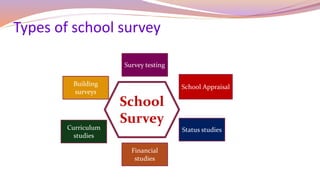 Descriptive research-Different types of survey by Dr. Neha Deo | PPTX