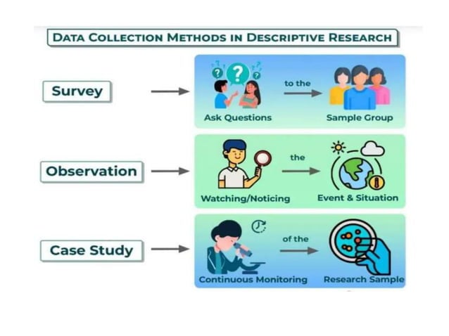 DESCRIPTIVE RESEARCH - definition, advantages and disadvantages.pptx ...