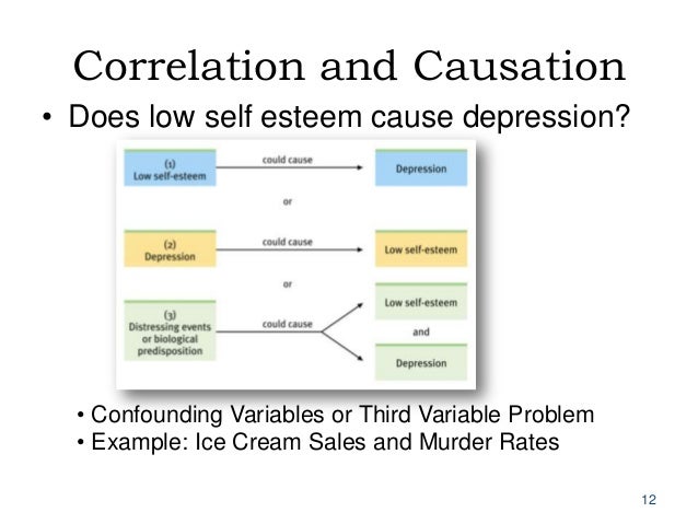 Descriptive research and correlations ss