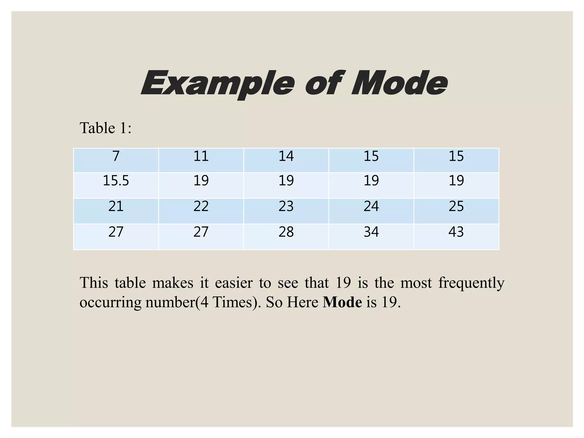 Measures of Central Tendency, Variability and Shapes | PPTX