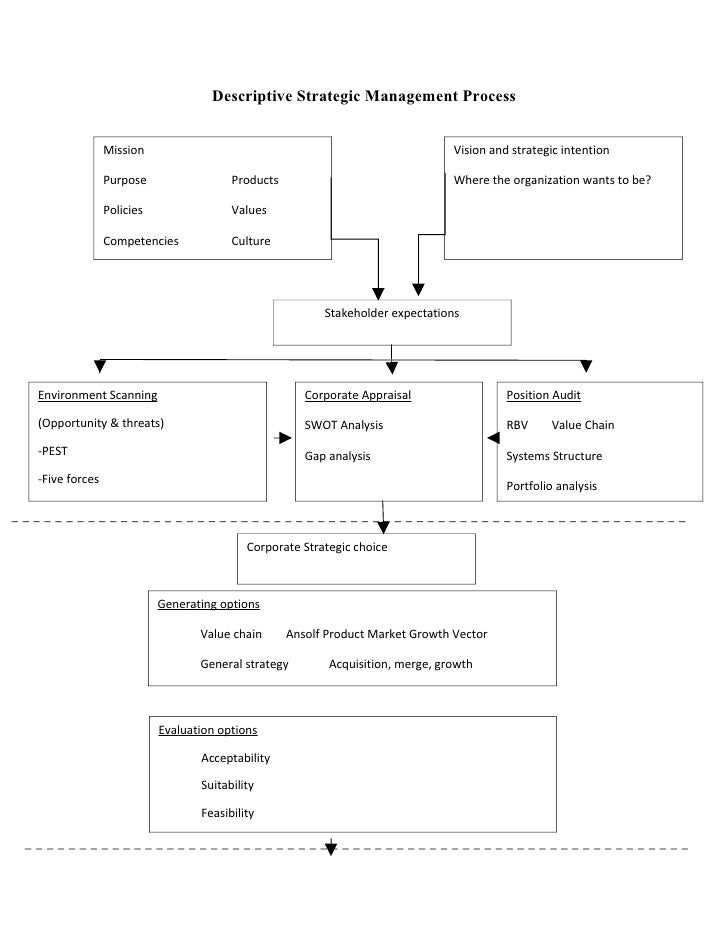 Descriptive+strategic+management+process