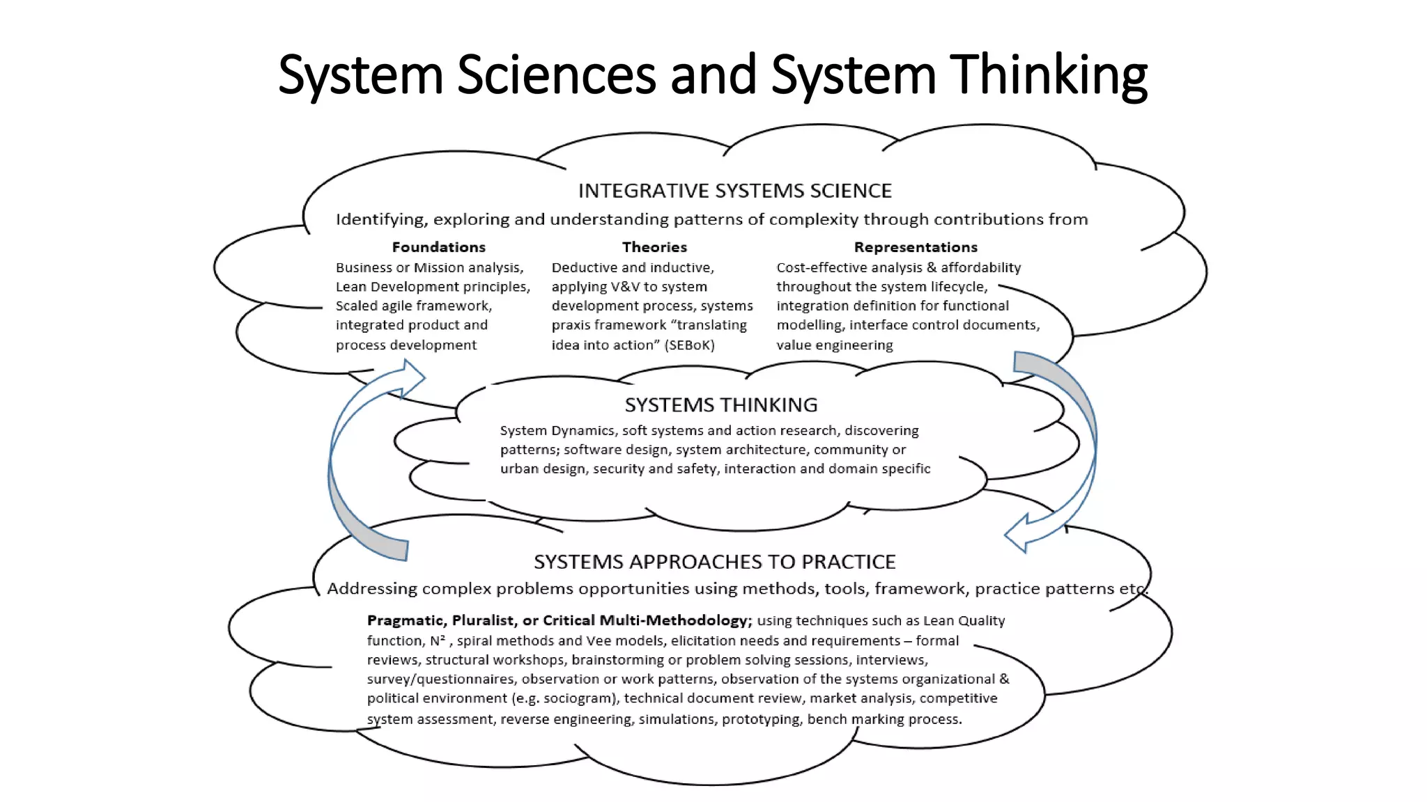 'Applying System Science and System Thinking Techniques to BIM ...
