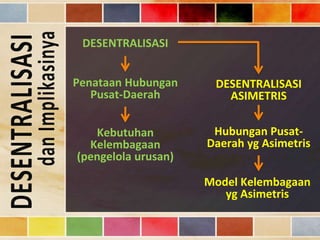 Desentralisasi Asimetris Ditinjau dari Dimensi Kelembagaan & Hubungan ...