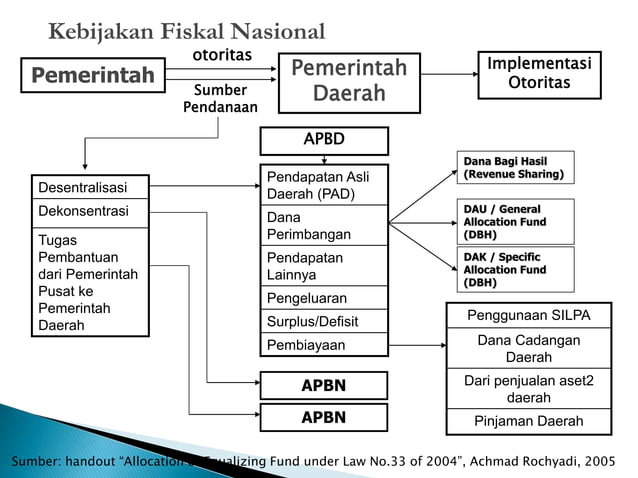 Desentralisasi fiskal-Pertemuan ke II- MK P4D | PPT