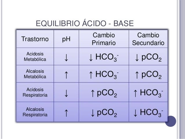 Desequilibrio acido base