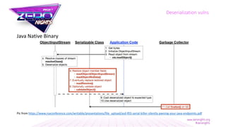 Deserialization vulnerabilities | PPT