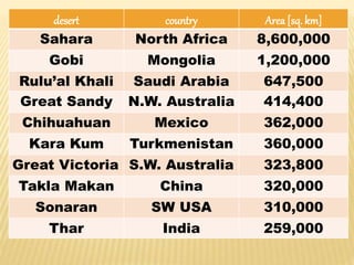 PROJECT (PPT) ON DESERT WITH PHOTOS AND SOME WRITTEN TEXT FOR CLASS 8TH ...