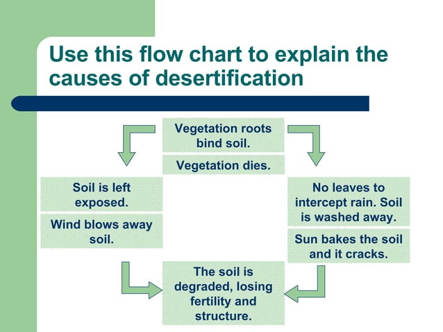 Desertification | PPT | Agriculture | Industries