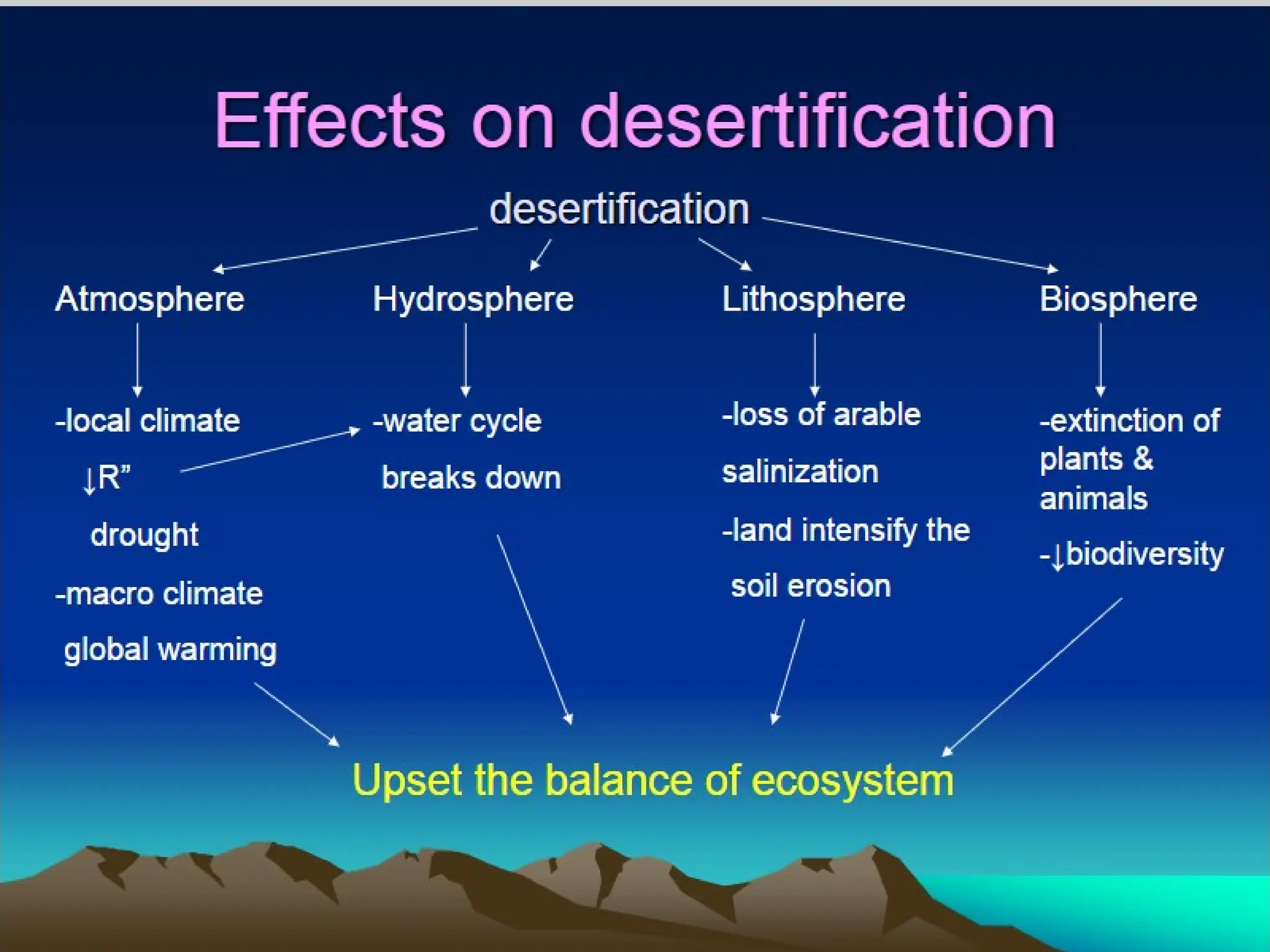 Desertification, definition and its effect | PPTX