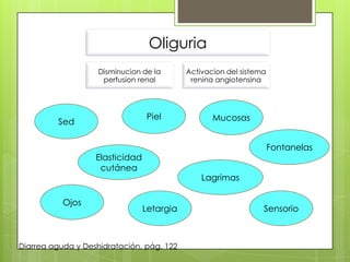 Deshidratacion pediatrica | PPTX