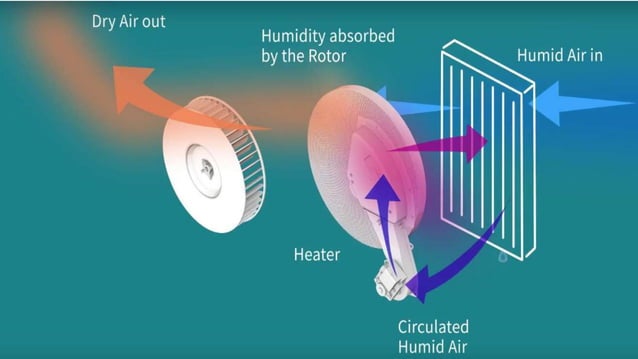 Desiccant enhanced evaporative aircoonditioning (DEVAP) | PPTX