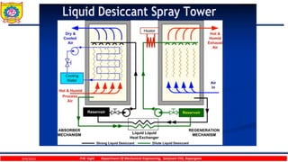 Desiccant Air Conditioning System.ppt