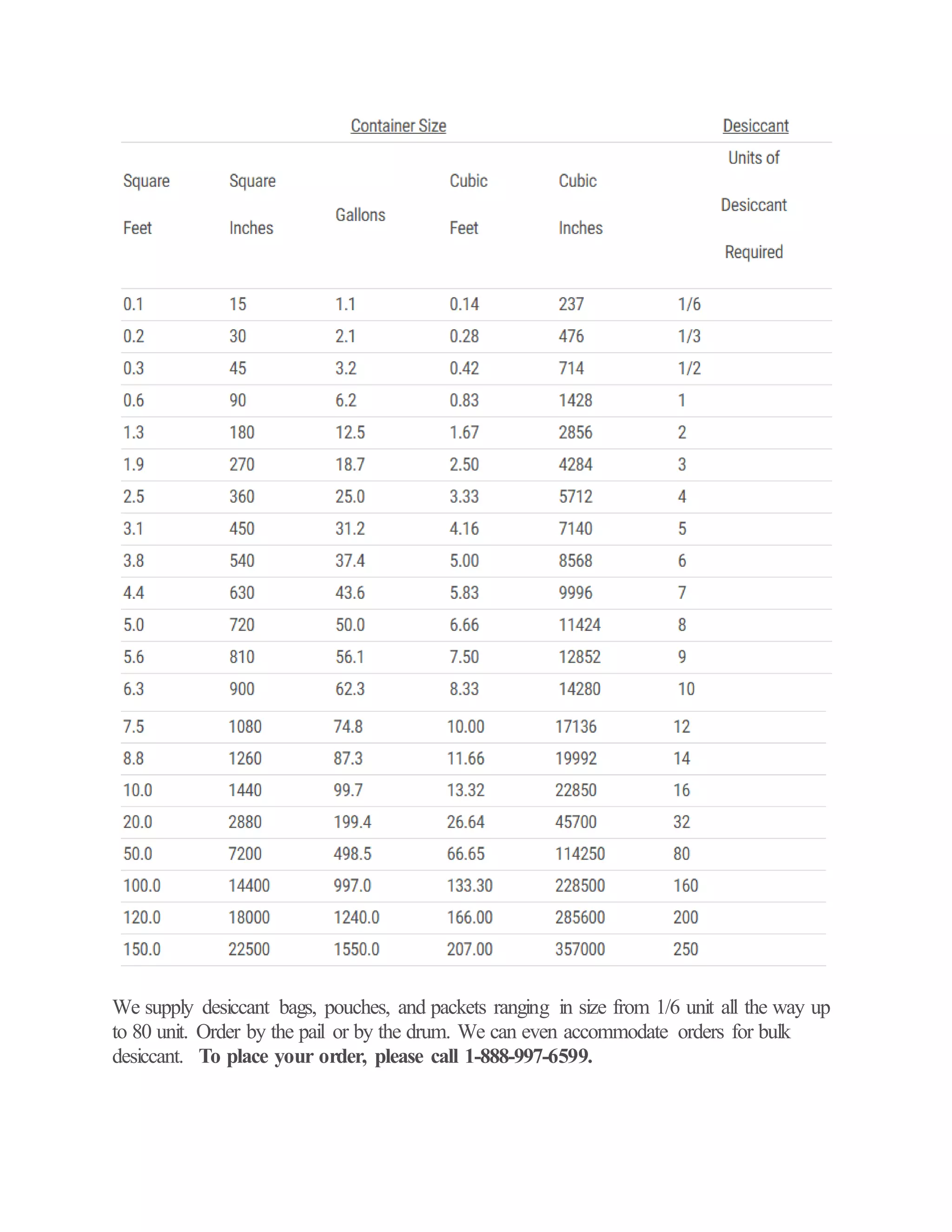 Desiccant Calculation Chart | DOCX