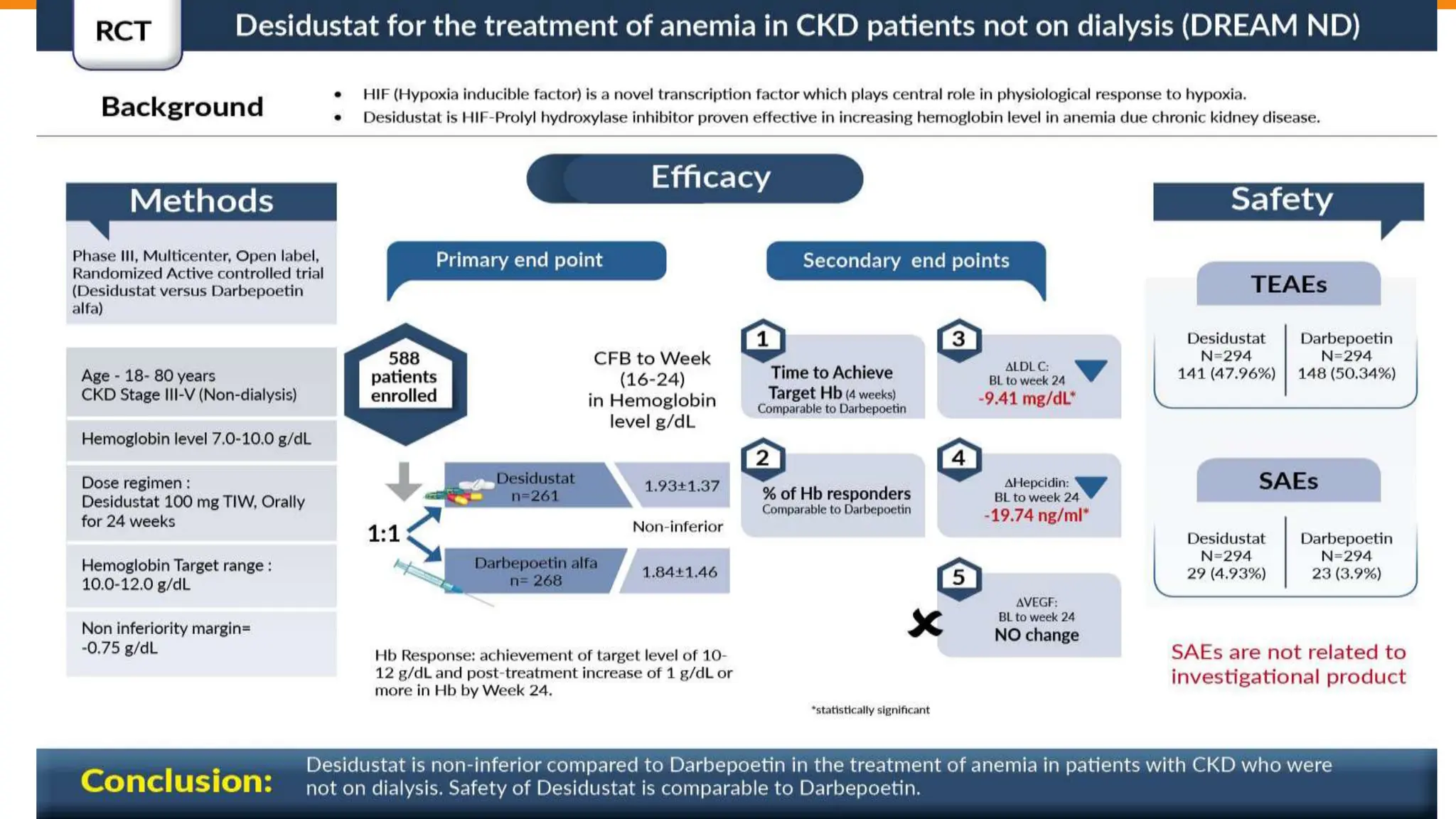 Desidustat the rise of a new dawn - role in treatment of ckd anemia | PPTX
