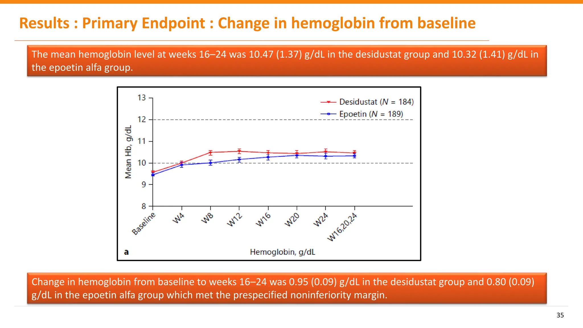 Desidustat the rise of a new dawn - role in treatment of ckd anemia | PPTX