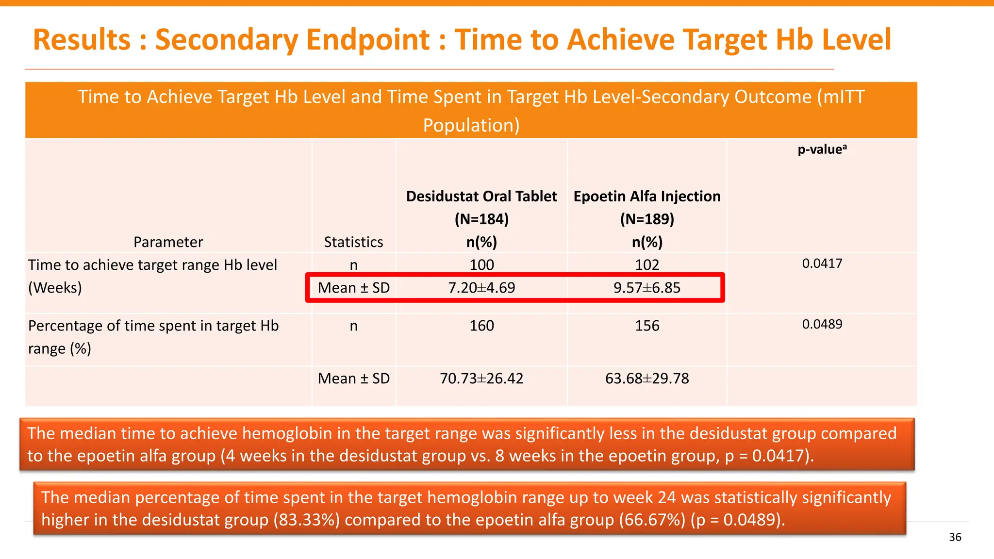 Desidustat the rise of a new dawn - role in treatment of ckd anemia | PPTX