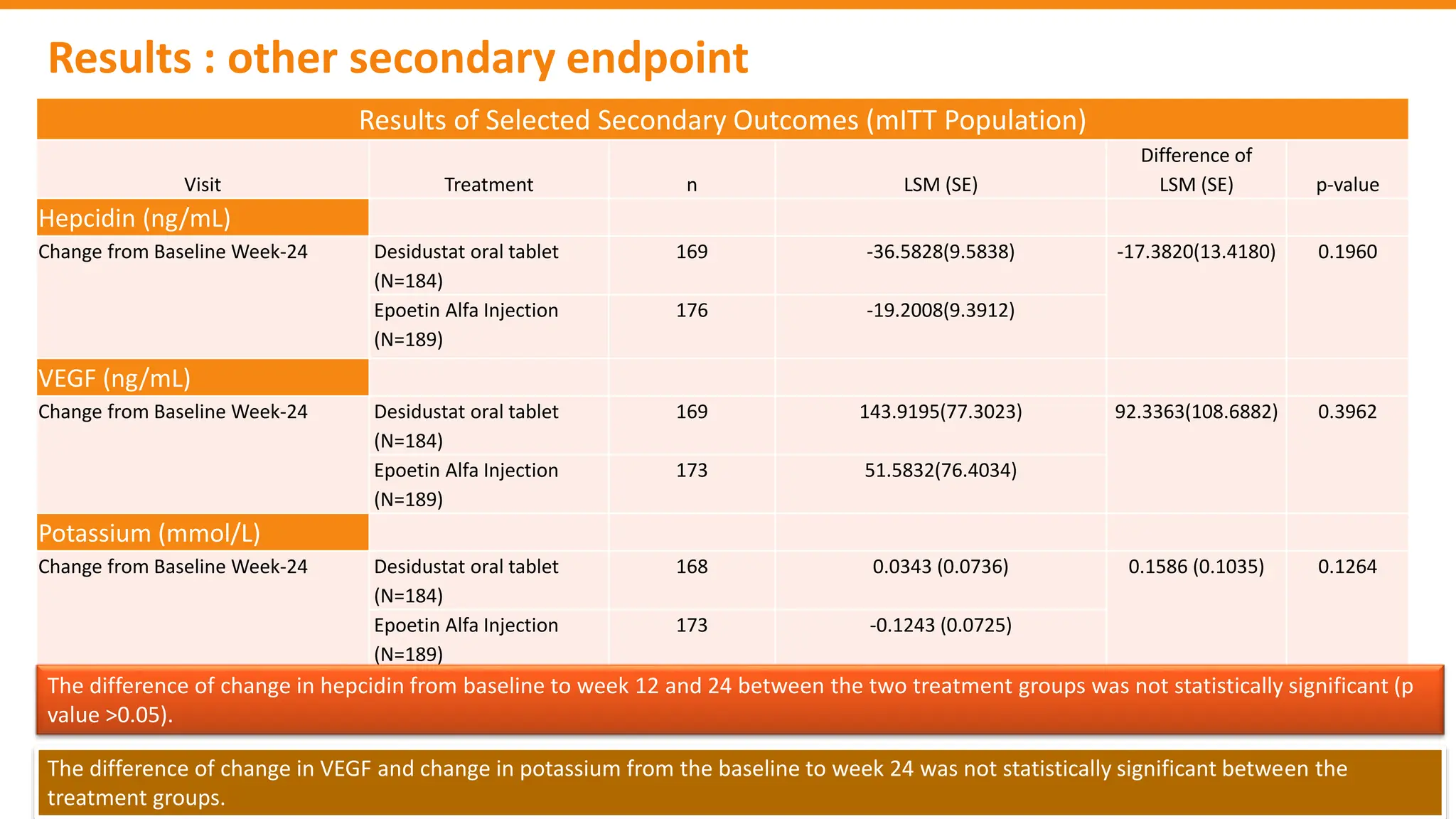 Desidustat the rise of a new dawn - role in treatment of ckd anemia | PPTX