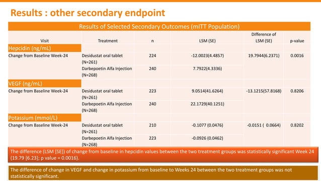 Desidustat the rise of a new dawn - role in treatment of ckd anemia ...