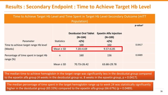 Desidustat the rise of a new dawn - role in treatment of ckd anemia ...