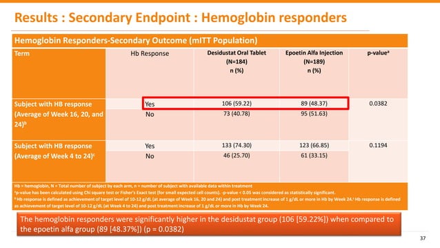 Desidustat the rise of a new dawn - role in treatment of ckd anemia ...