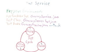 Repeat to learn API Sping Boot under Test Driven Development | PPTX