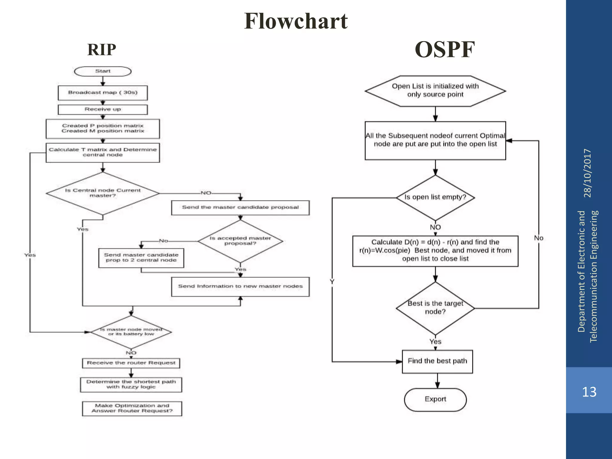Design And Performance Evaluation Of A Campus Network Based On Routing