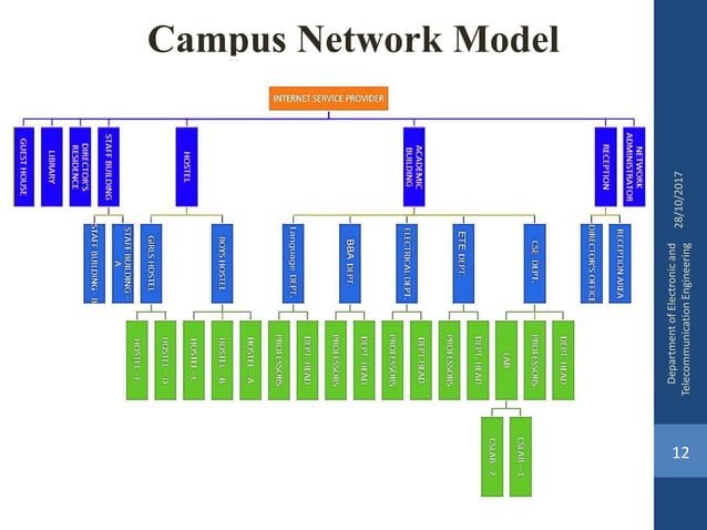 Design And Performance Evaluation Of A Campus Network Based On Routing