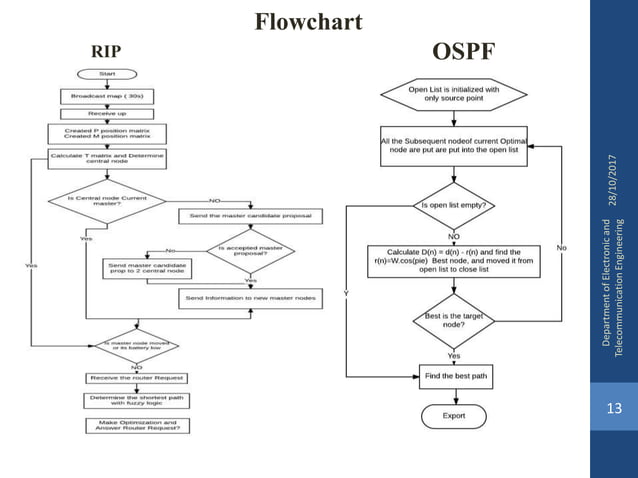 Design and performance evaluation of a campus network based on routing protocols | PPTX ...
