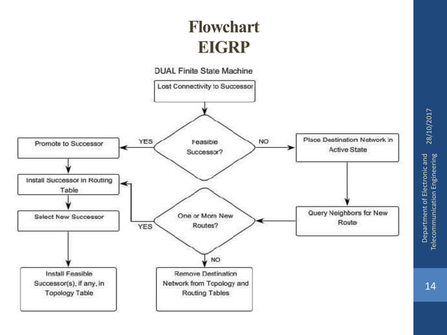 Design and performance evaluation of a campus network based on routing protocols | PPTX ...