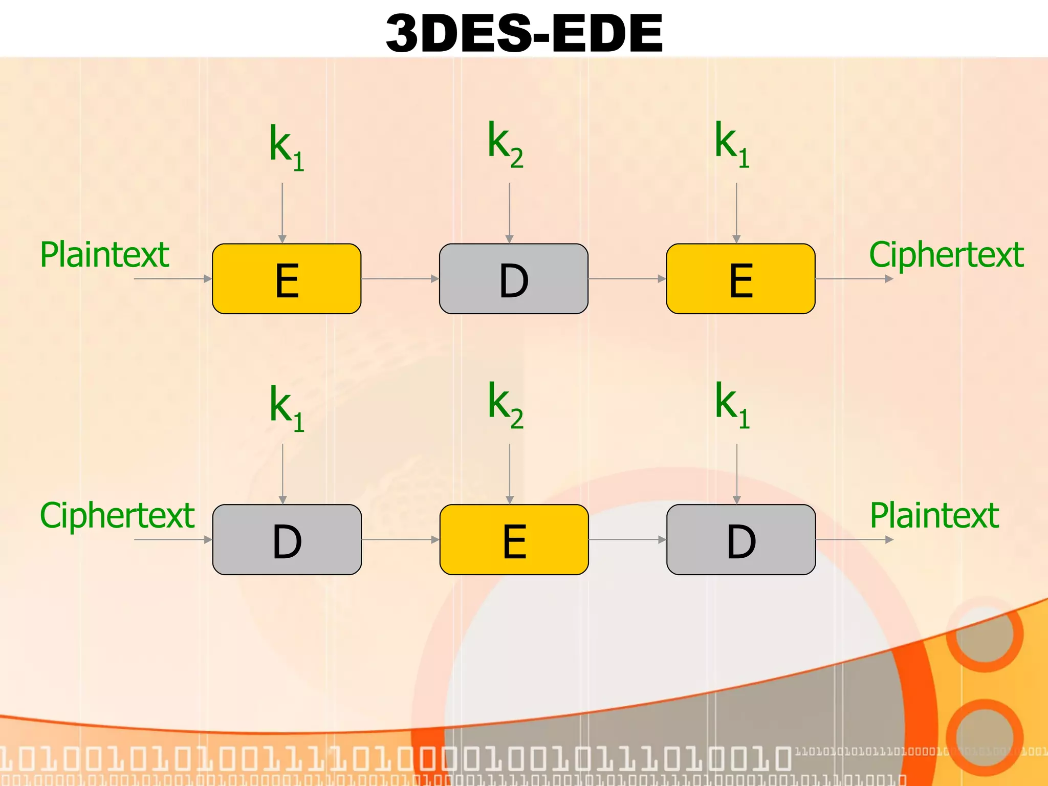 Design and Simulation Triple-DES | PPT